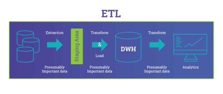ETL - Extract Transform Load : O que é, conceitos e definição | Blog Cetax